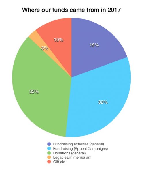 Pie Chart Source 2017 - Uphill Trust